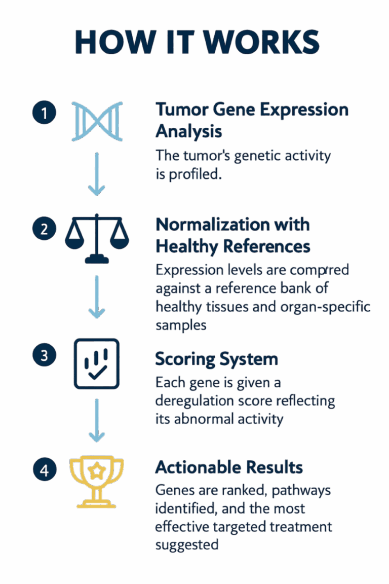 Platform - Rosetta Omics